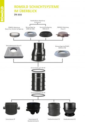 Schächte DN 800 – Romold